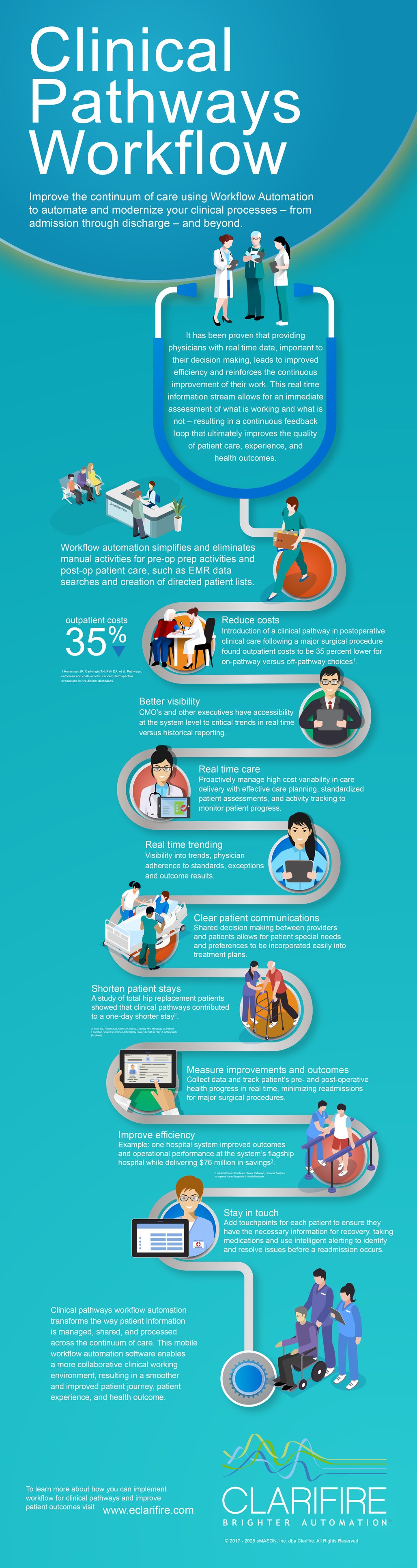 Clinical Pathways Workflow Infographic | Healthcare Workflow